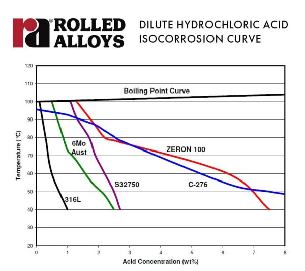 Alloys and Acid Performance - Rolled Alloys