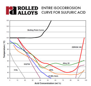 Alloys and Acid Performance - Rolled Alloys