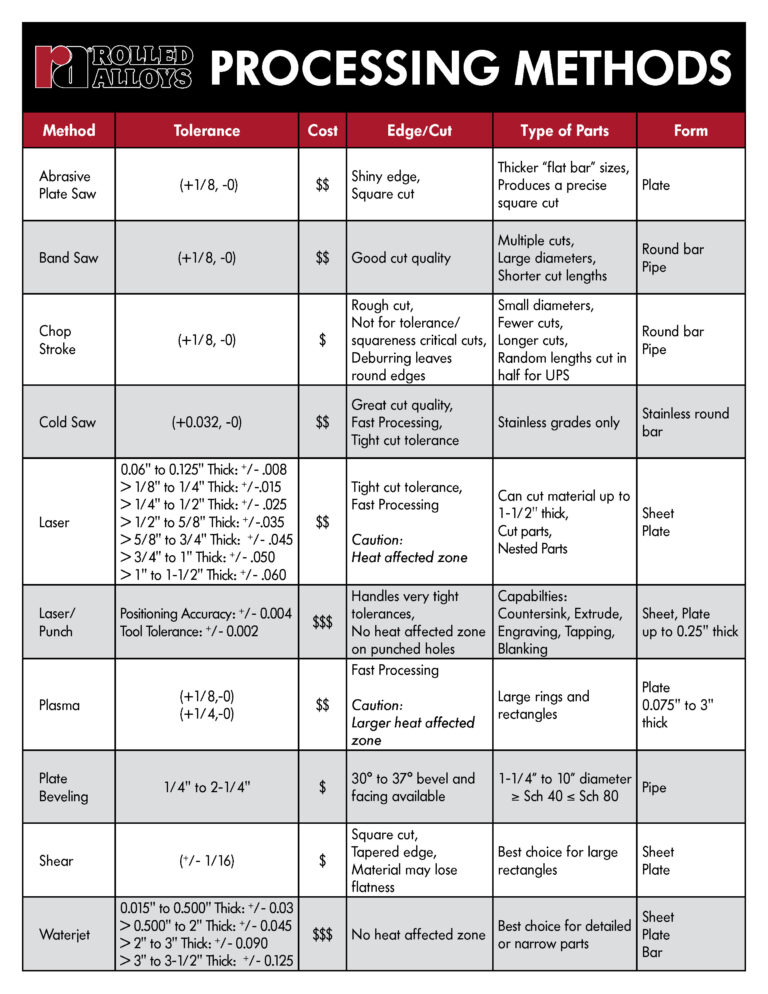 Process vs. Process - Rolled Alloys