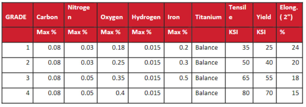 Titanium Grades and Relative Properties - Rolled Alloys