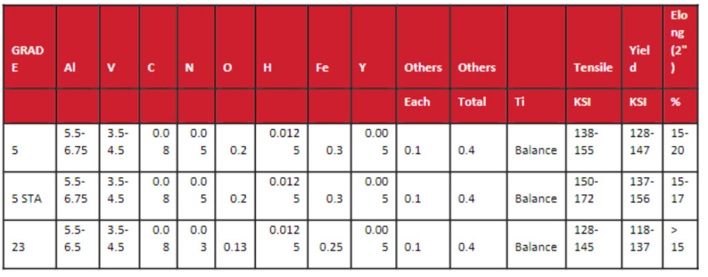 Titanium Grades and Relative Properties - Rolled Alloys