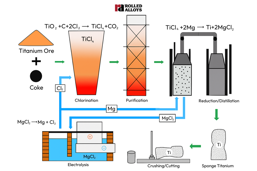 How the Kroll Process Produces Titanium Sponge - Rolled Alloys